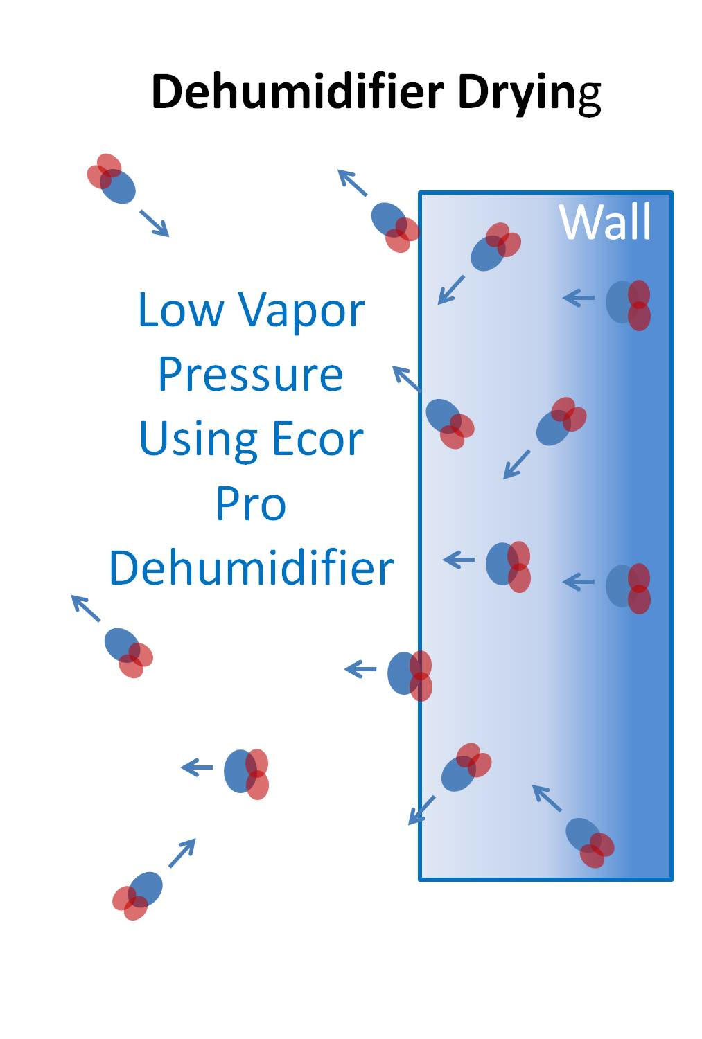 Dehumidifier Test For Refrigeration & Absorption Dehumidifiers